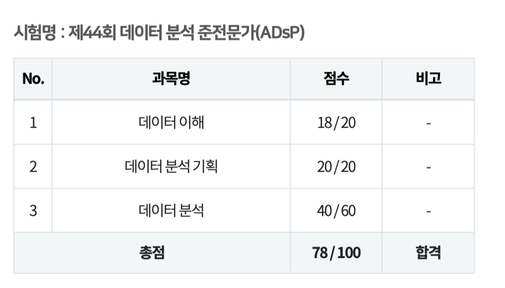 [ADsP] 44회 합격 후기 및 본인의 공부방법, 팁(비전공자)