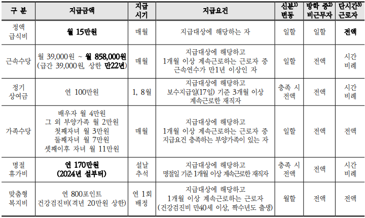 2024 교육공무직 봉급표 급여 복지 수당 알아보기2186만원