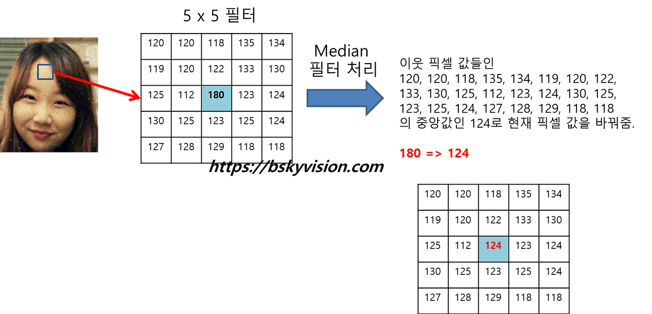 이미지에서 노이즈 제거하는 디노이징 알고리즘, NLmeans 설명 (python 코드 포함) by bskyvision.com