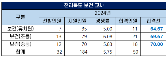 2024년 보건 영양 전문상담 사서 특수 중등 교사 임용 시험 1차 합격선커트라인