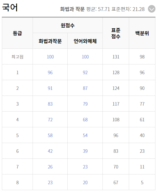 → 2023년 5월 시행 2023년 4월 고3 모의고사 기출 문제 답 해설 등급컷 영어듣기 국어영어수학