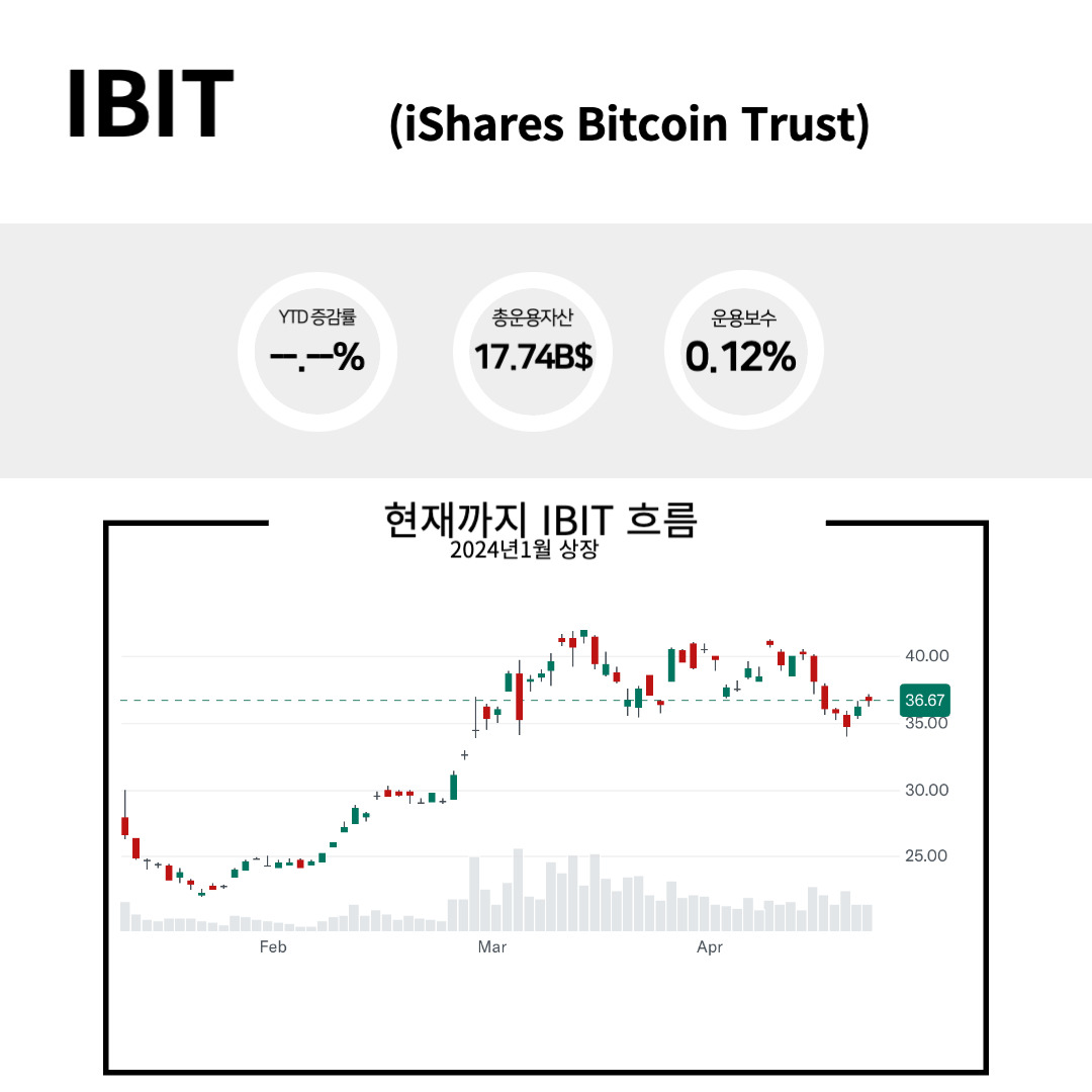 미국직투 비트코인 ETF 3종 (GBTC, IBIT, FBTC) 운용자산순 — AI-SW