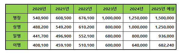 2024년 군대월급 이병 일병 상병 병장 월급 확정금액
