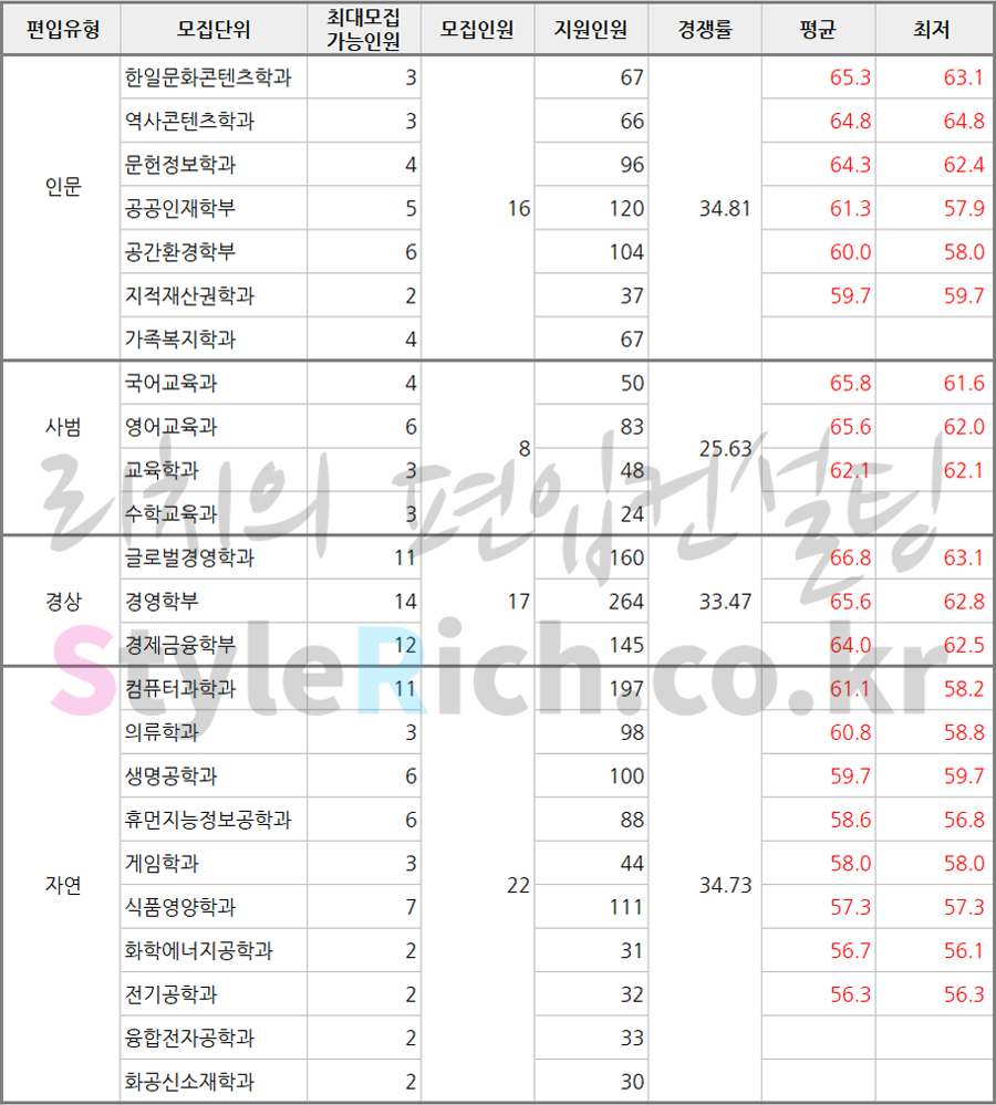 상명대 편입 2020학년도 합격점수평균점수 커트라인을 알아보자