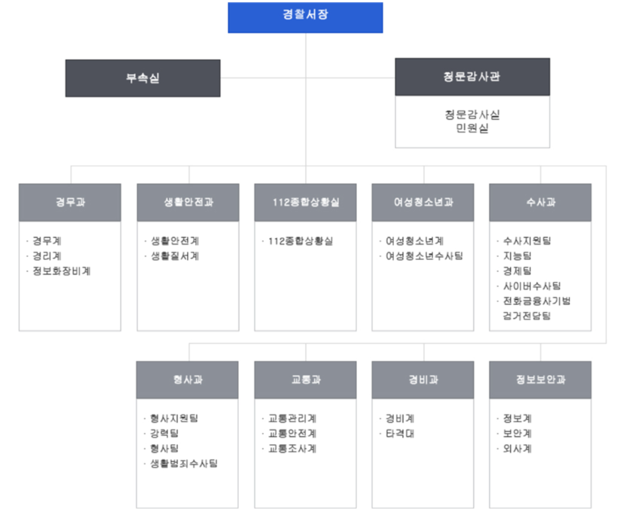 동작경찰서 민원실 바로가기 부서별 전화번호 안내