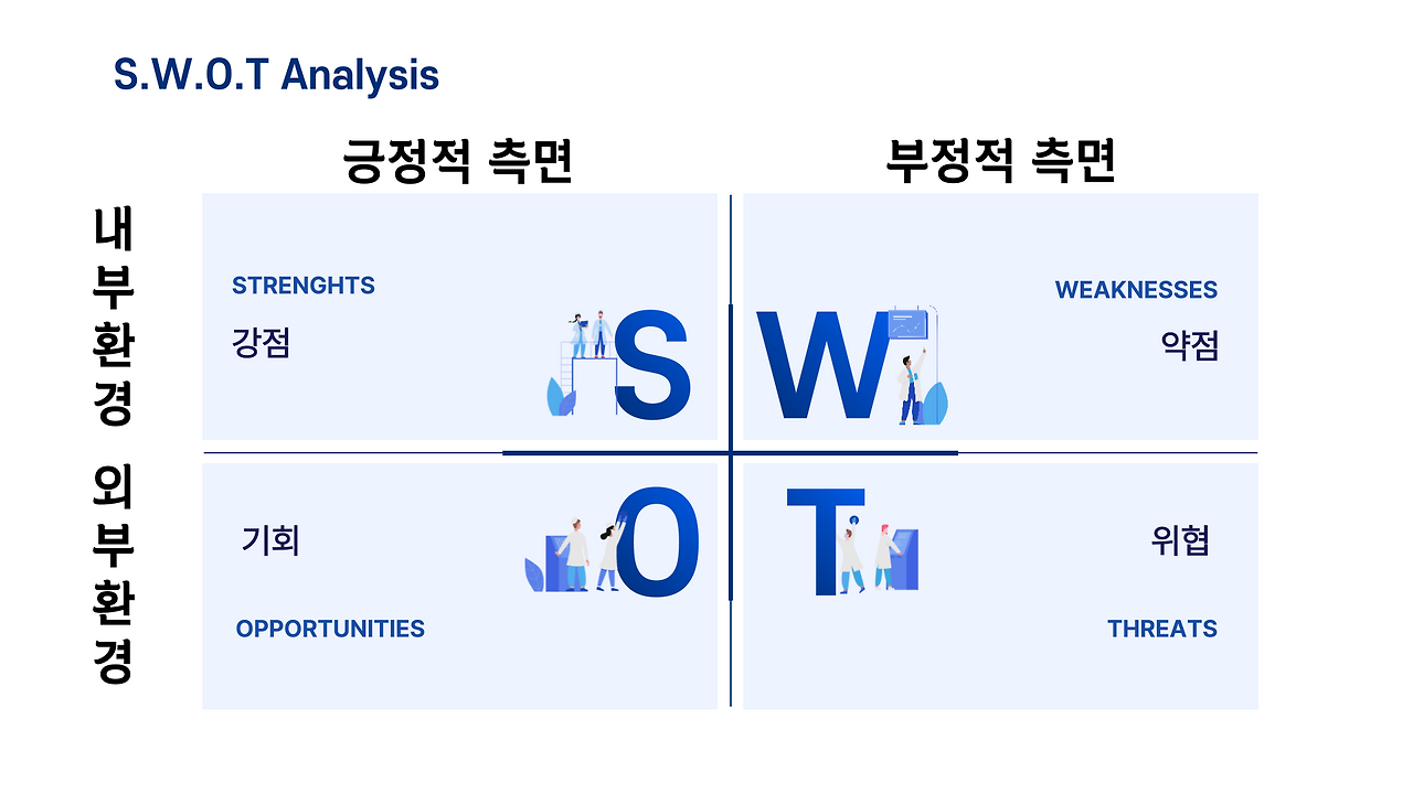 중소기업의 시장 환경 분석 방법 3c 분석 Swot 분석