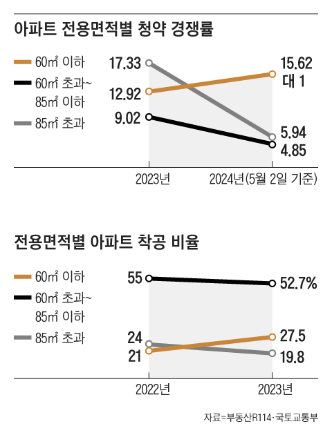 1인 가구 천만 시대 25평 인기 34평 넘어서 ‘국민 평형 됐다34평형 인기 넘어선 소형 아파트 세상이 아프면