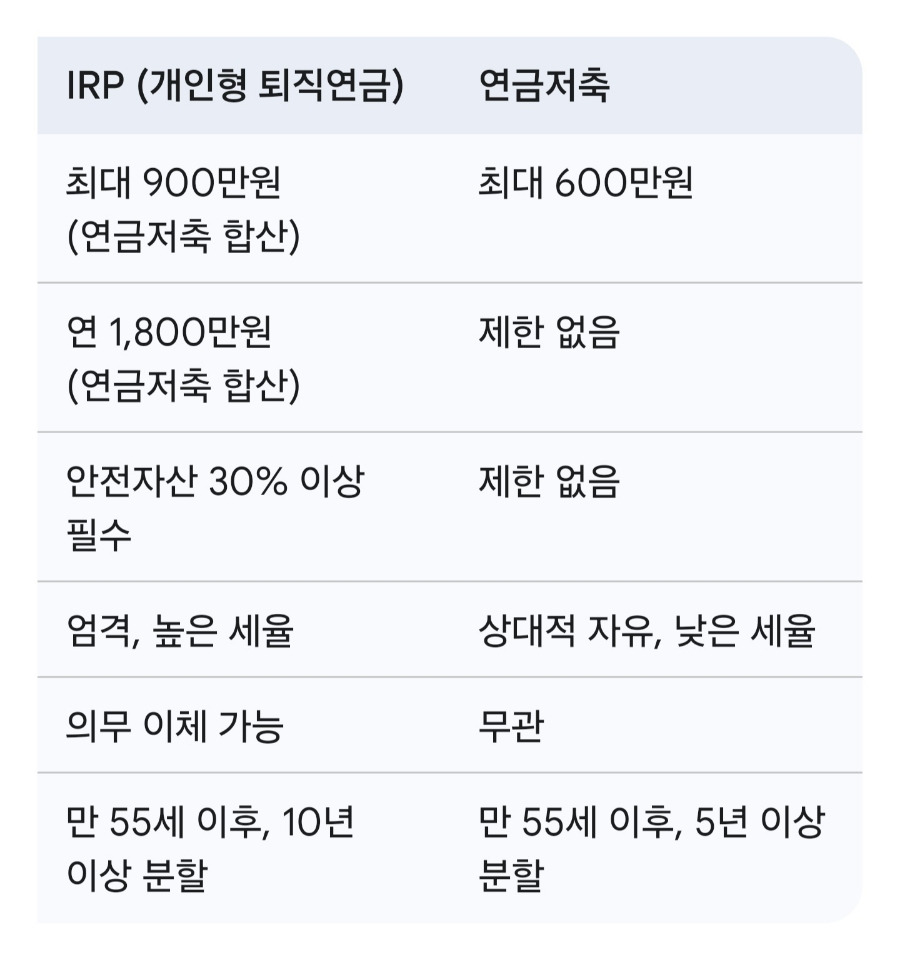 똑똑한 노후 준비, IRP vs 연금저축 완벽 비교