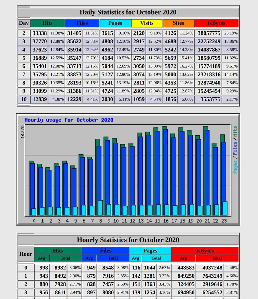 CentOS 8에서 Webalizer를 설치하는 방법