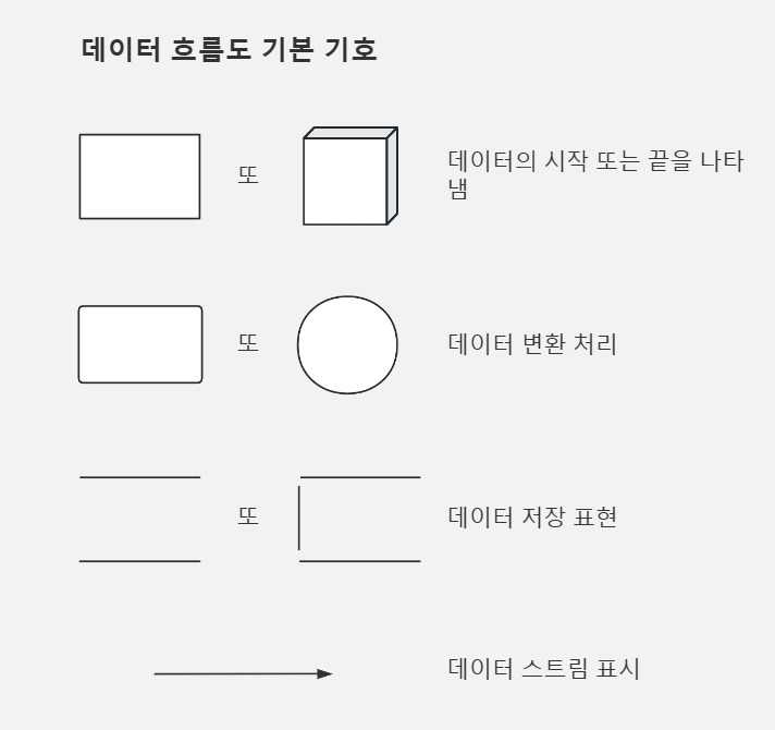 Dfd데이터 흐름 다이어그램란 무엇입니까 기호 구조 튜토리얼 예제