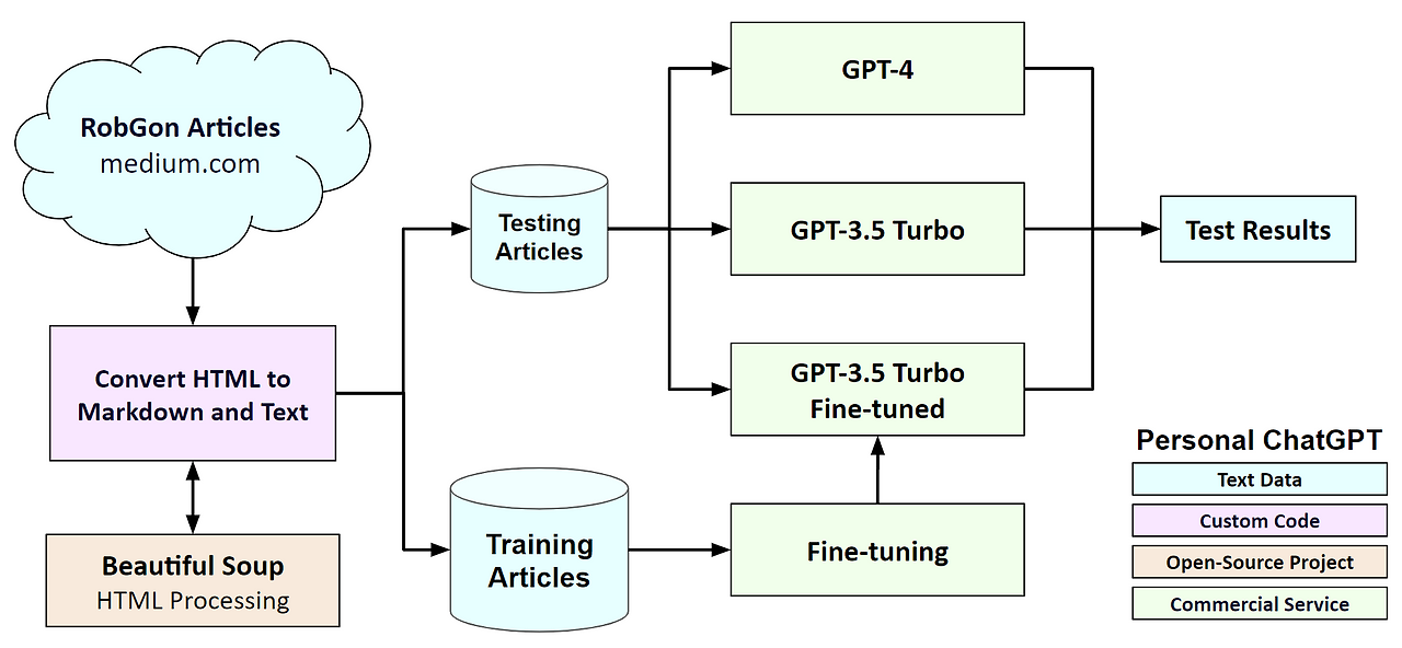 OpenAI ChatGPT 모델 Fine-tuning 진행 과정