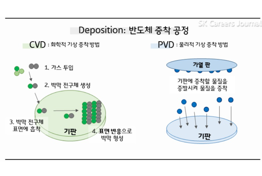 반도체 8대공정 중 CVD 공정 (산화공정) 이란?
