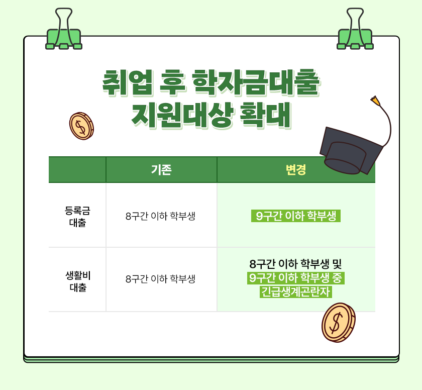 이자 면제 대상과 기간이 확대된 취업 후 상환 학자금대출