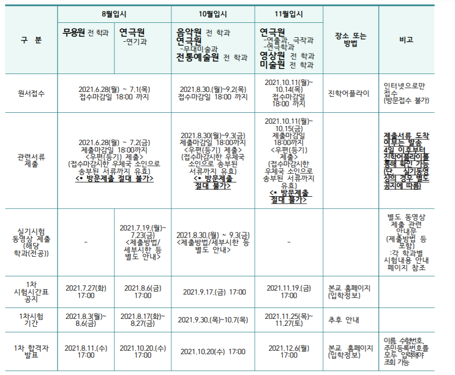 한예종한국예술종합학교 연기과 영화과 전형 수시등급 입시 정보