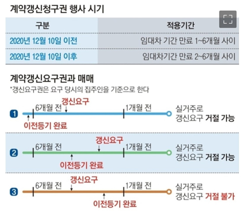 계약갱신청구 기간 계약만료 2개월전까지 