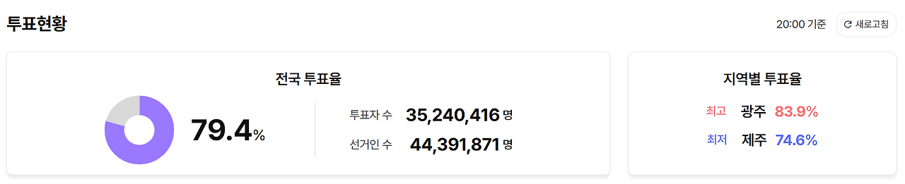 제21대 대통령 선거 개표 결과 총정리전국 지역별 투표율 분석 출구조사