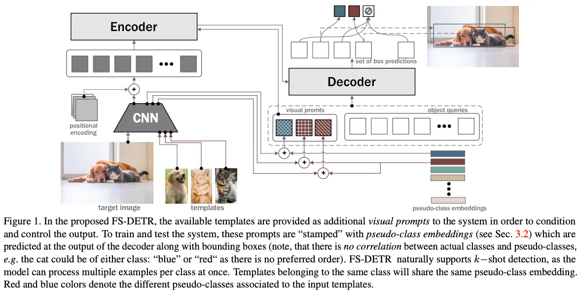 MisoYuri's Deck :: FS-DETR: Few-Shot Detection Transformer with prompting and without re-training