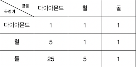 [프로그래머스] Lv.2 광물 캐기 JAVA 풀이