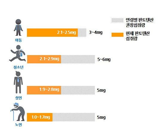 판토텐산 효능 총정리 비타민 B5 여드름 하루 권장량 음식