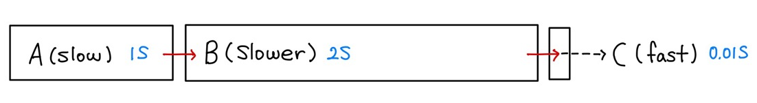 [JavaScript] reduce를 사용하여 순차적으로 프로미스 실행시키기