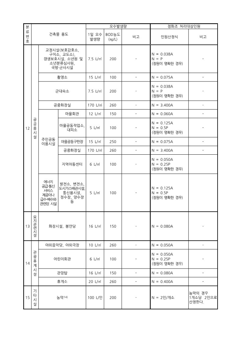 정화조 설치기준 오수발생량 산정