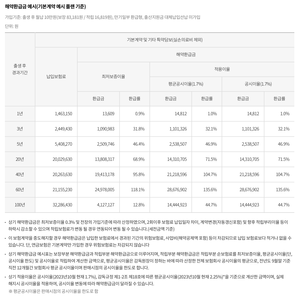 현대해상 굿앤굿 어린이종합보험q 완벽 가이드 저렴한 보험료와 풍성한 보장 혜택 Choice