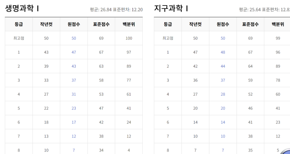 5모 등급컷 2025 고3 5월 모의고사 원점수 표준점수 난이도 Ebsi 문제지 답안지 Pdf 6모 대비 전략 일상 흥미진진