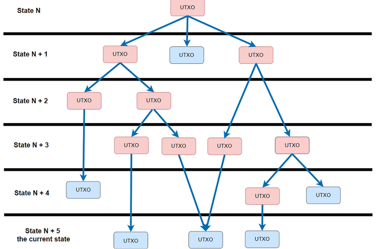 Cardano의 회계 모델, Extended-UTXO(EUTXO)