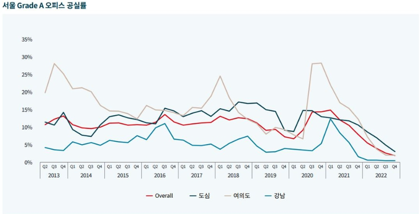 서울 오피스 공실률 현황 Jll 코리아 오피스 동향 보고서