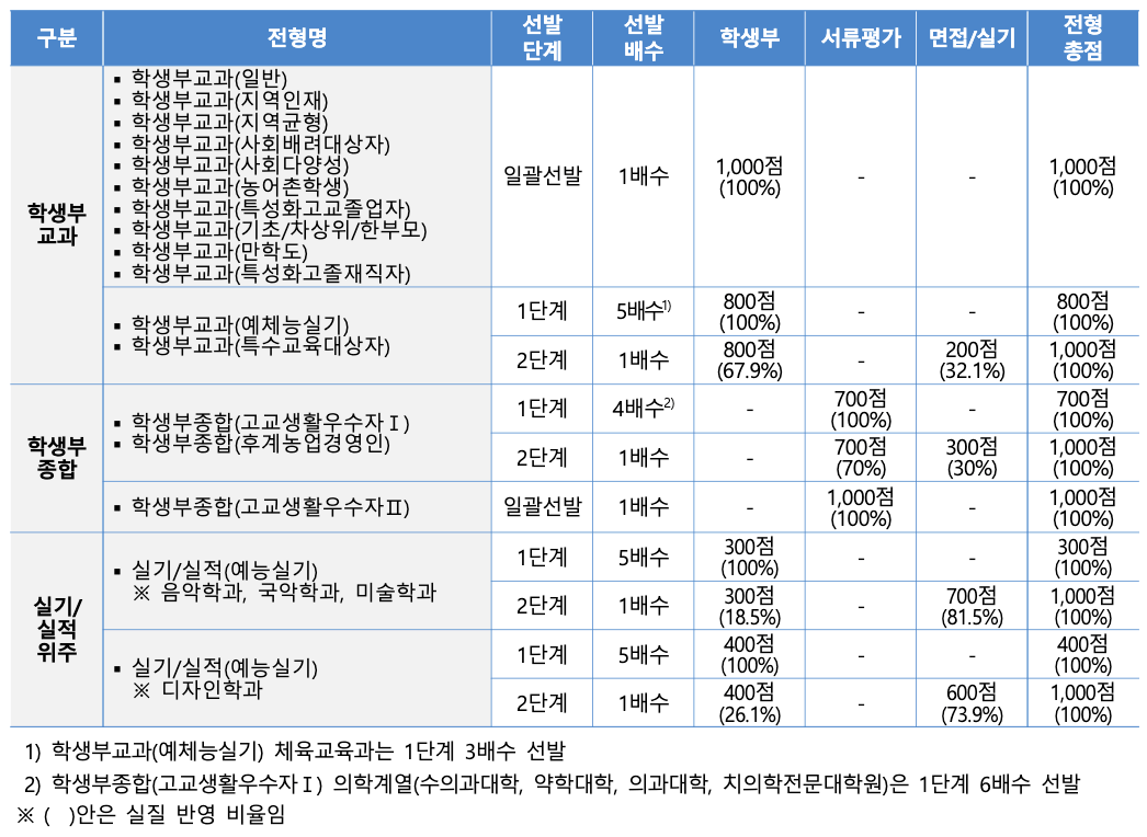 2025 전남대 수시 합격자 발표 일정 2024 예비번호 충원 결과