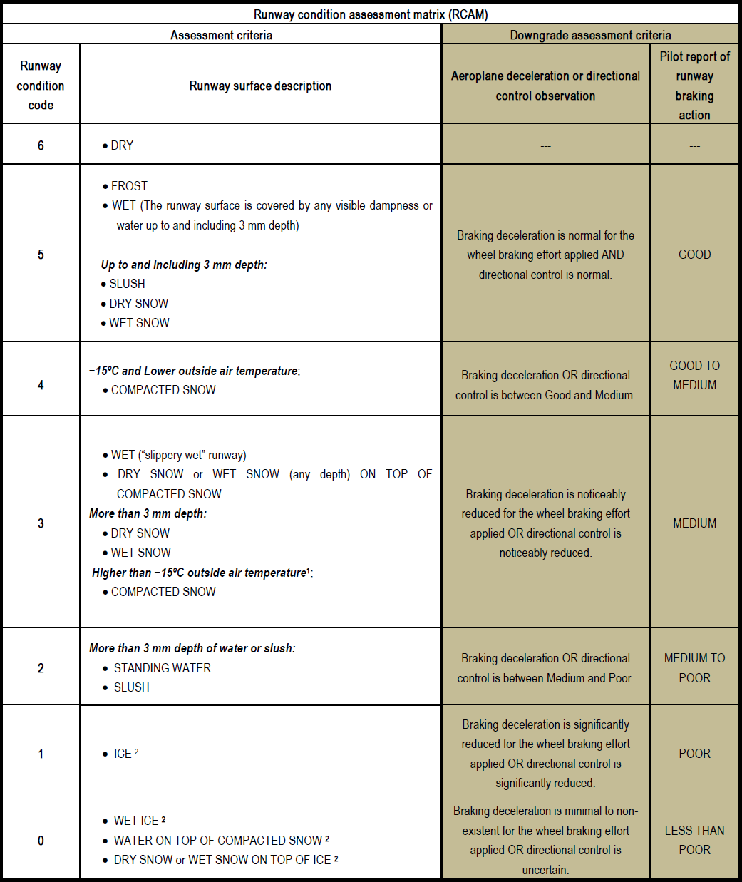 RWYCC, RCAM, RWY COND ASSESSMENT MATRIX :: 활주로 표면상태 보고 :: UBI SUNT