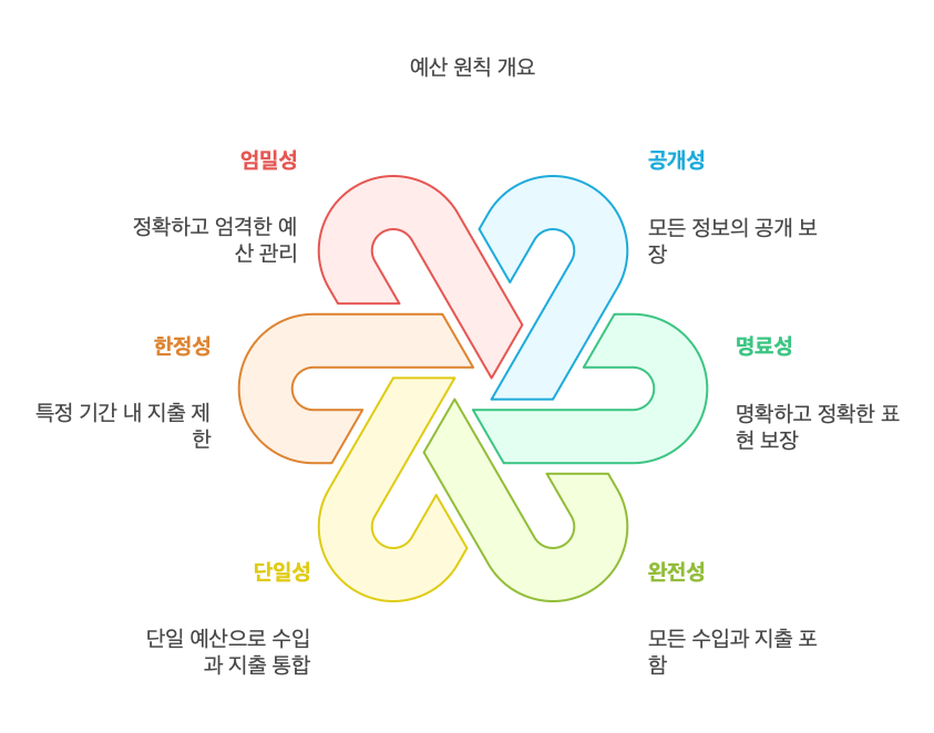 행정학 예산의 12가지 원칙