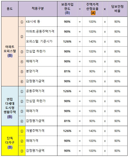 허그 전세보증보험 신청절차 가입조건 가입절차 준비서류 부동산 계산기 총정리