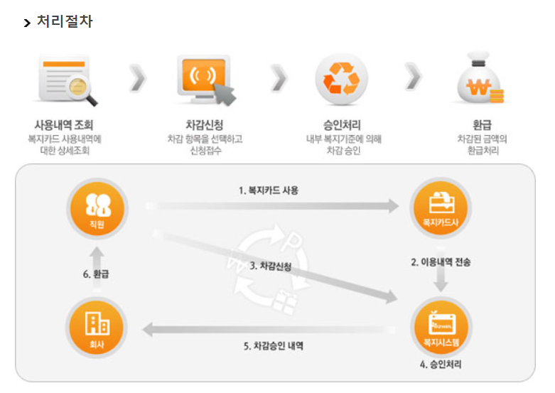 교직원 복지포인트 소명신청하기feat 인천e음카드 충전하기