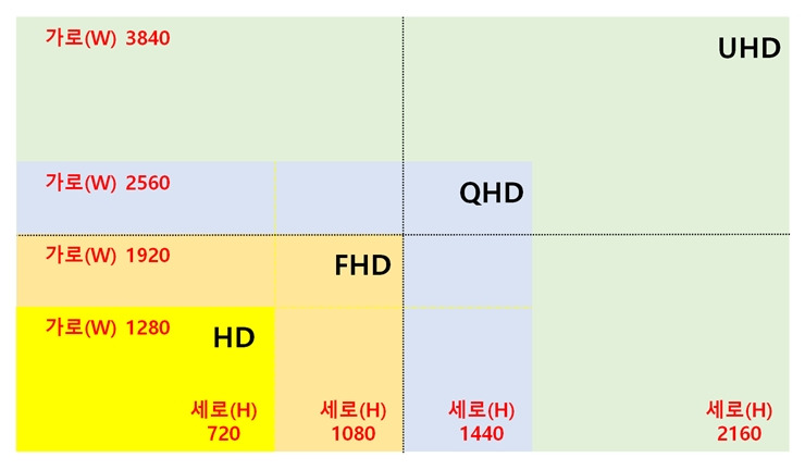 FHD, QHD, UHD 차이점 및 선택 기준을 알아보자