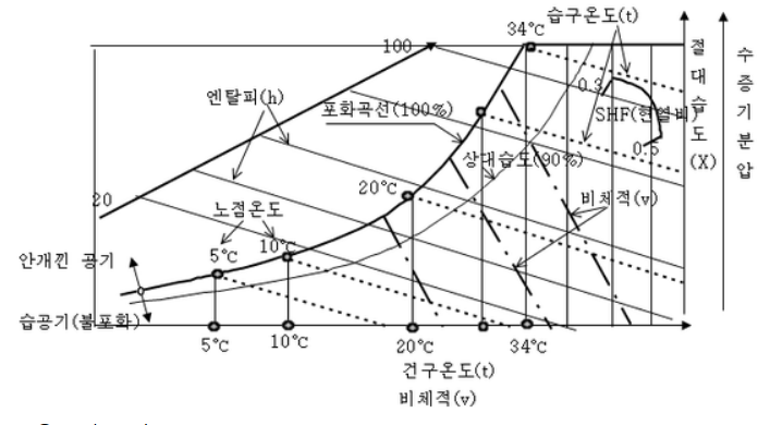 공기 조화 목적 열 부하 건구와 습구 온도 상대 습도와 노점 온도
