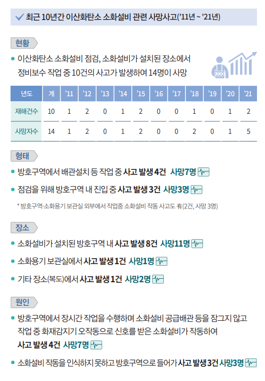 관련기사 소화설비 오작동에 이산화탄소 질식 빈번대비 어떻게 이산화탄소감지기 이산화탄소 경보기 Co2감지기