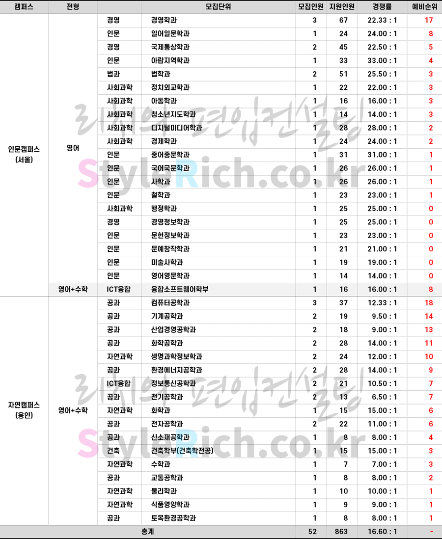 명지대 편입 2023학년도 추가합격 예비순위예비번호를 알아보자