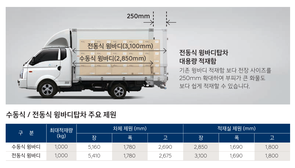 1톤 윙바디 트럭 중고차 가격 시세표 24년 2월 기준