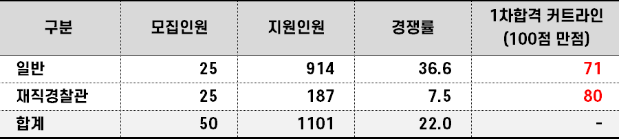 경찰대 편입 2024학년도 1차합격 커트라인을 알아보자
