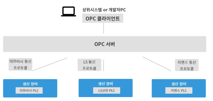 [CPS] OPC UA 프로토콜 정리