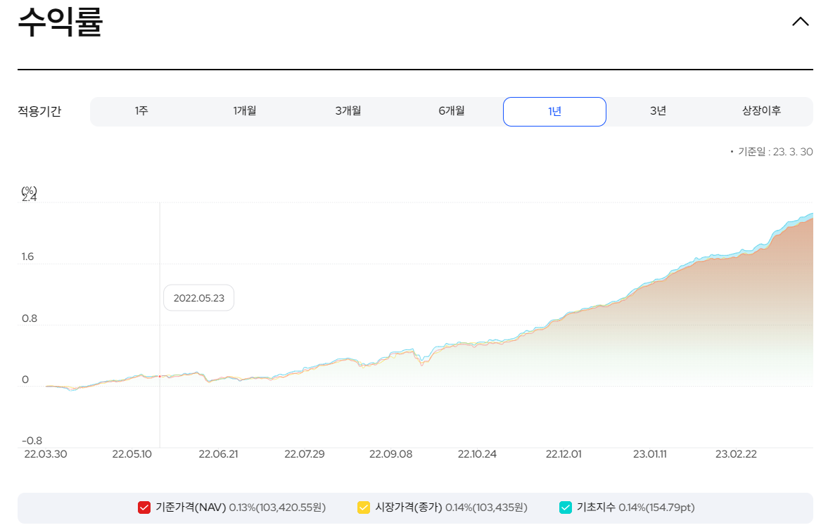 Kodex 단기채권 Etf 분배금 세금 수익률 및 투자종목