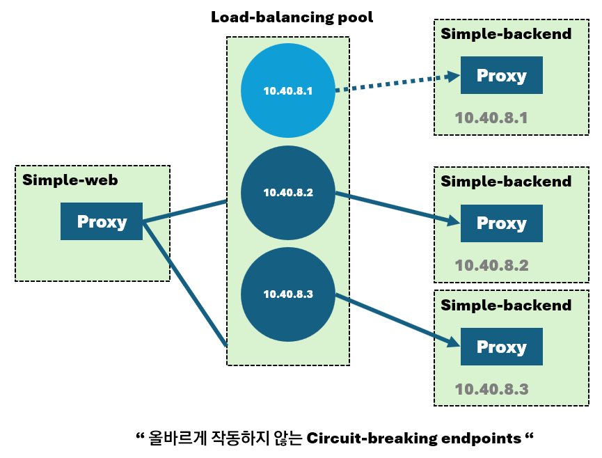 [3주차] 복원력(애플리케이션 네트워킹 문제 해결) : Istio로 Circuit breaking