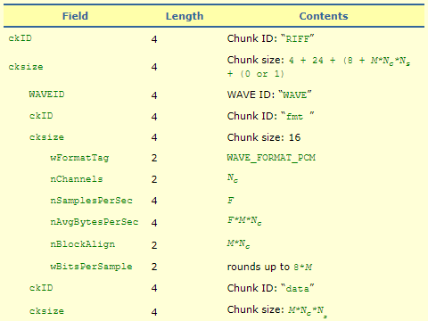 오디오 raw PCM 데이터에 wav header 생성 하기(파이썬)