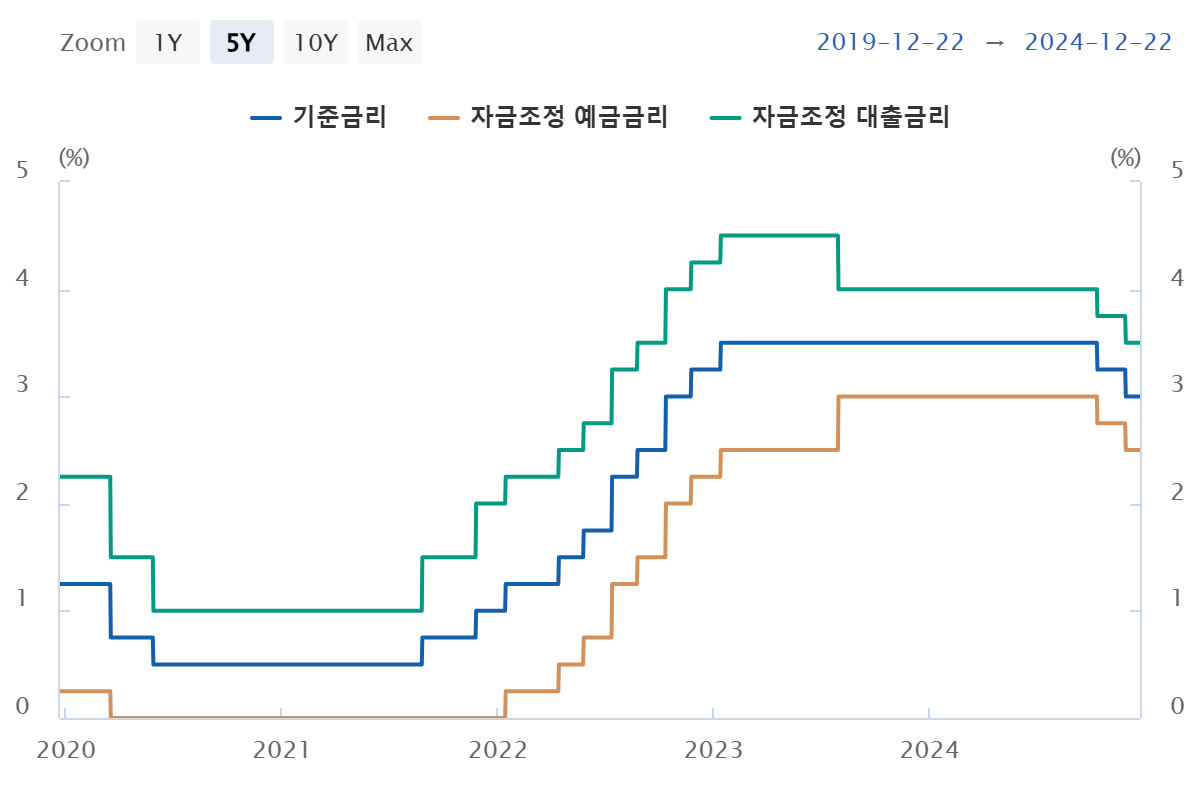 내 지갑에 영향을 주는 미국과 한국 기준금리 결정이 중요한 이유는
