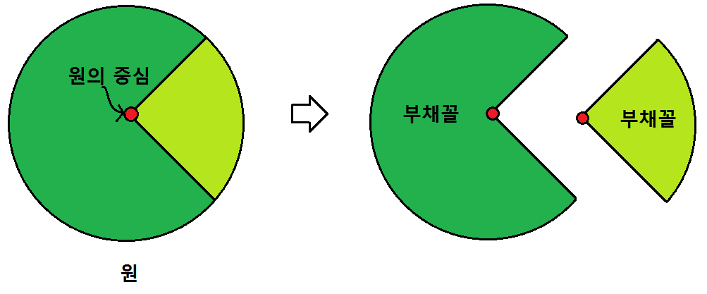 중1 수학 > 원과 부채꼴 > 부채꼴의 중심각, 호, 현, 넓이의 관계 (개념 + 연습문제 프린트)