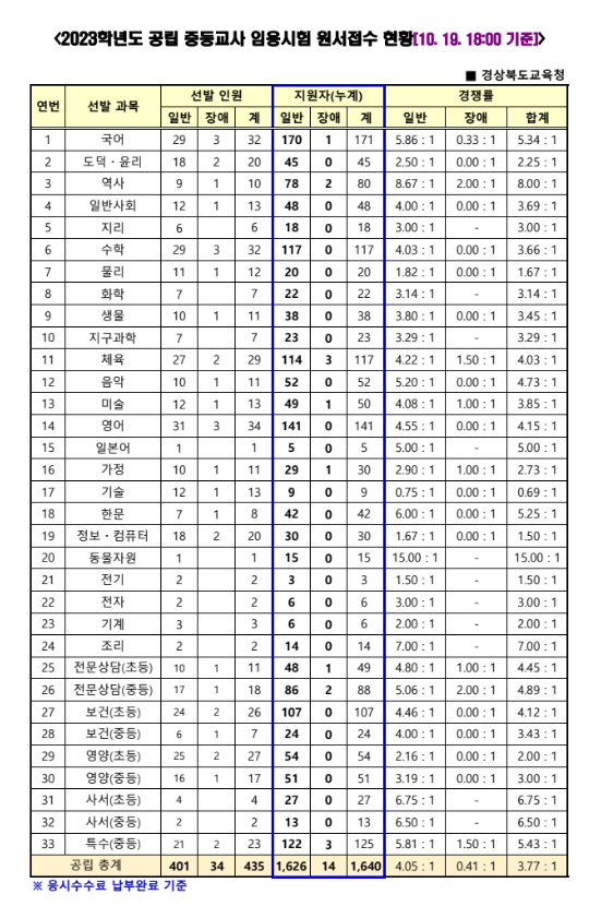 2023년 중등임용고시 전국 티오 경쟁률 한눈에 보기 원서접수 3일차