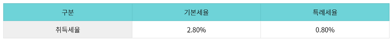 부동산 상속시 취득세율 취득세 감면대상 신고서류