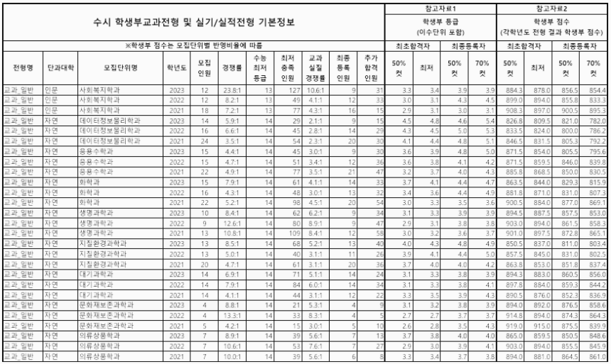 공주대 수시등급 공주대학교 수시등급 입결 내신 2023년 2024년