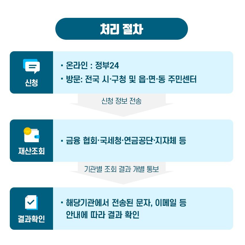 안심상속 원스톱 서비스 로 재산내역 한번에 조회하기 메인닷컴